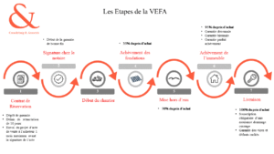 Qu’est-ce que la VEFA ? | Société d'avocats Casadebaig & Associés